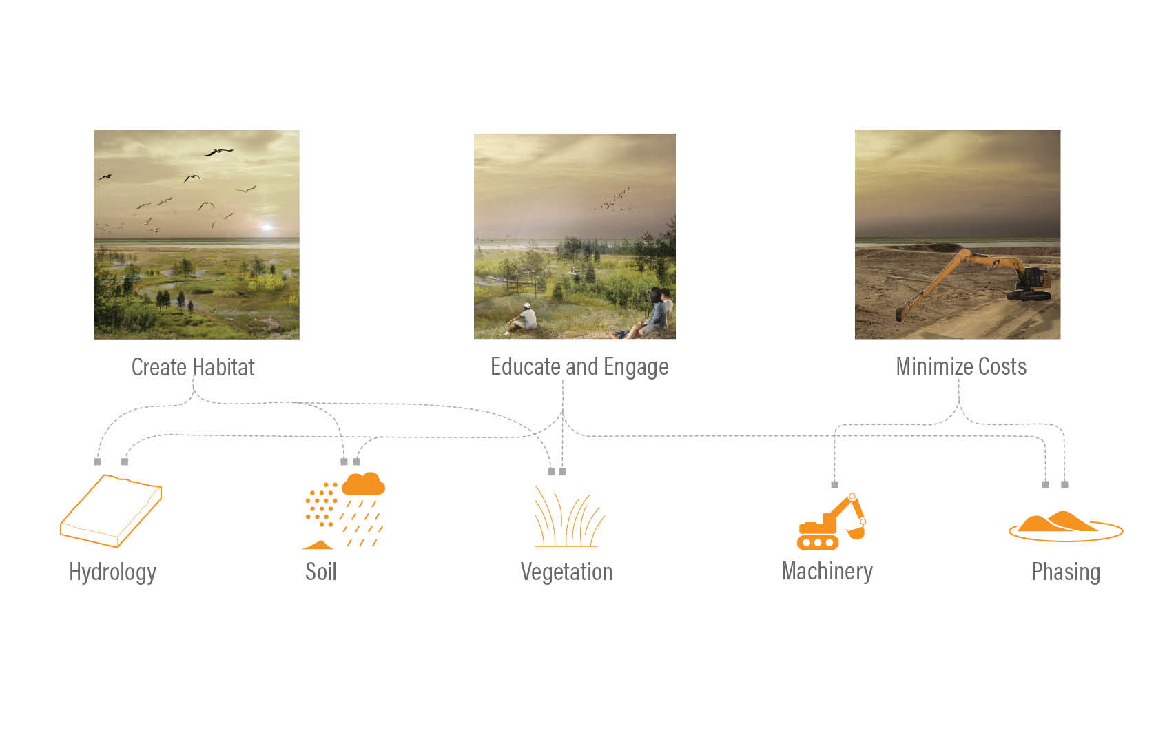 Hart Miller Island North Cell Pilot Project - Mahan Rykiel Associates